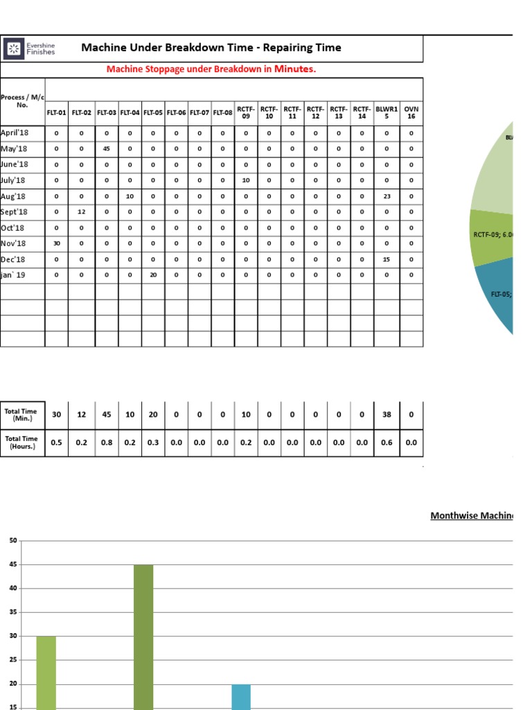 Machine Under Breakdown Time - Repairing Time: Minutes | PDF