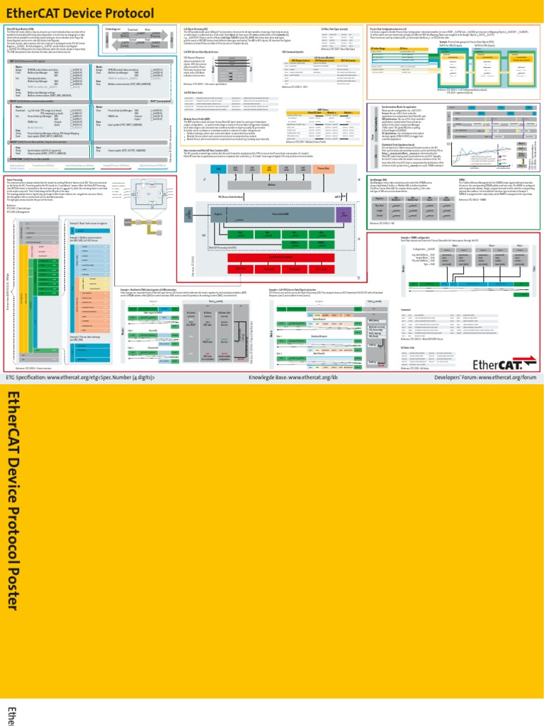 EtherCAT Device Protocol Poster | PDF | Digital Technology | Computing