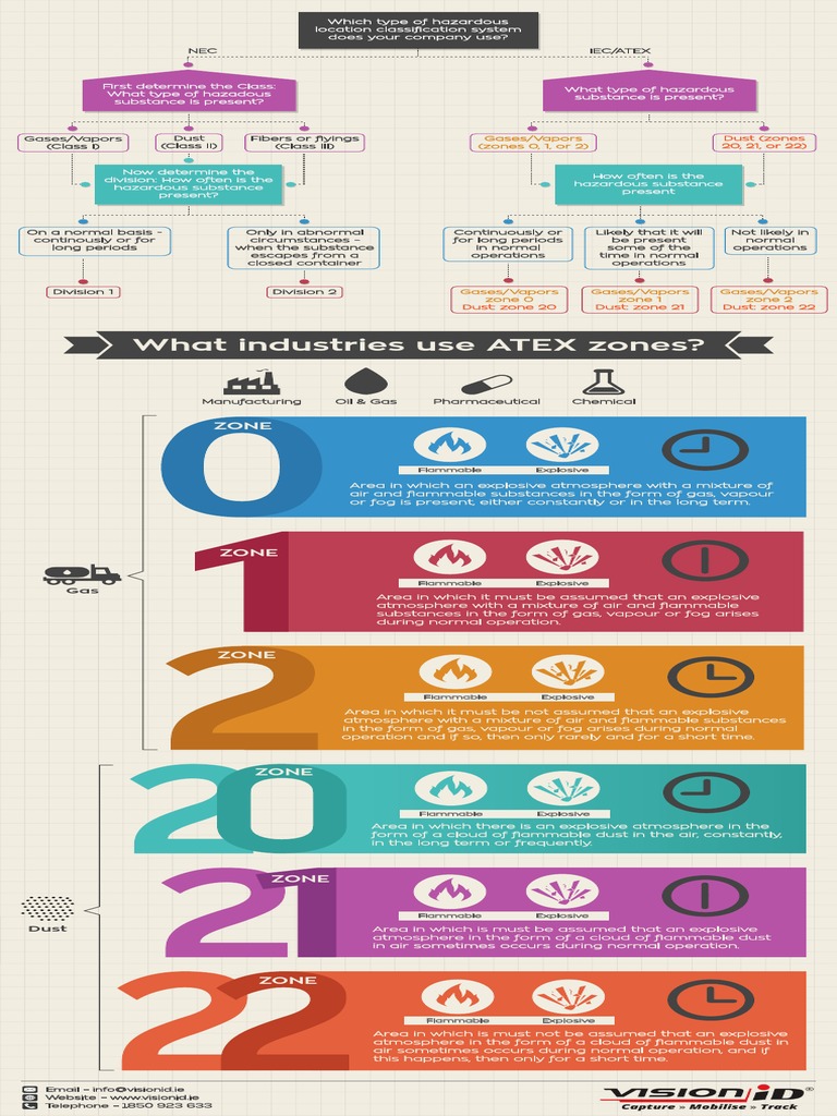 Understanding Hazardous Location Classification Systems: A Guide to the ...