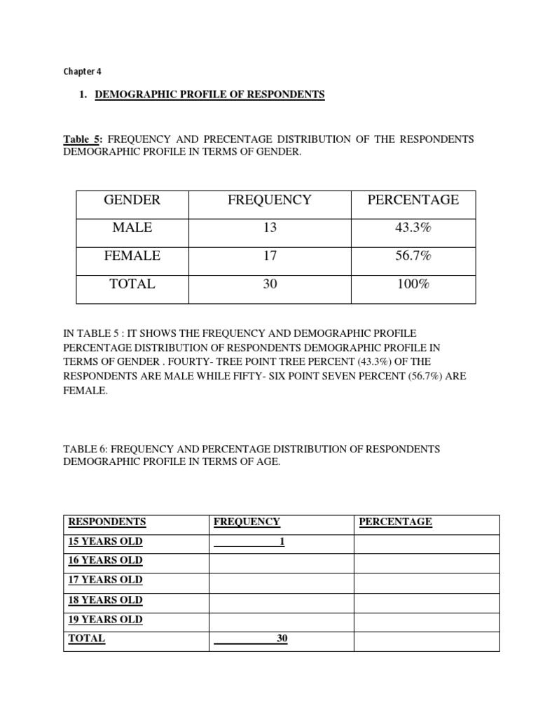 Gender Frequency Percentage Male 13 43.3% Female 17 56.7% Total 30 100% ...