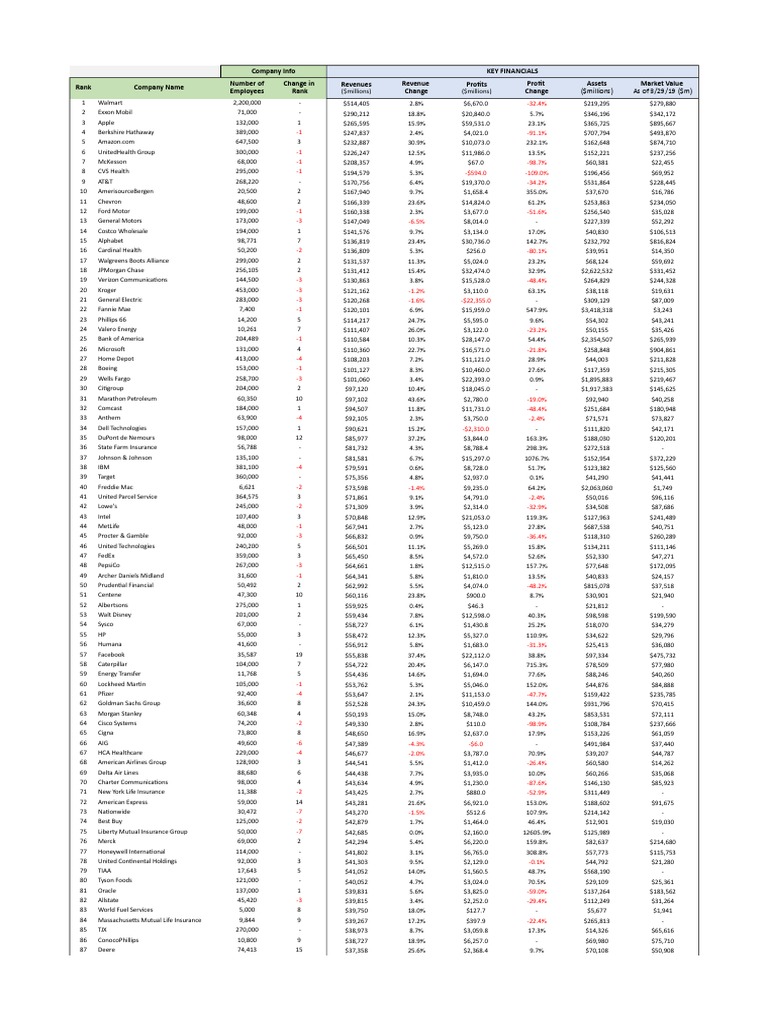 Fortune 500 US List 2019 | PDF | Corporate Law | Service Companies