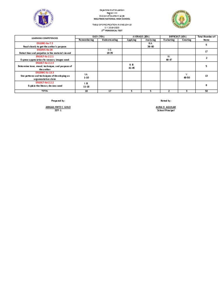 Tos 2nd Quarter English 10 | PDF | Behavioural Sciences | Cognition