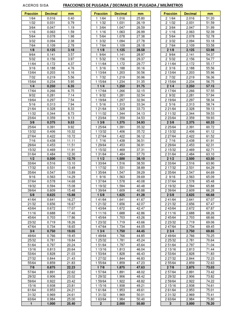 Tabla de Conversion Pulgada A MM PDF | PDF