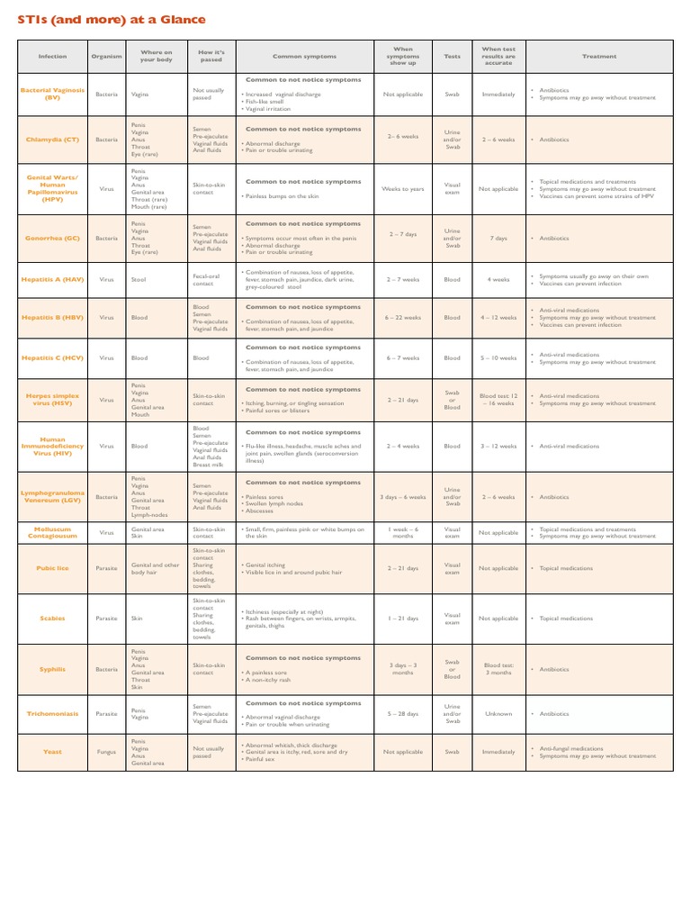 STIs at a Glance: Symptoms, Tests and Treatments | PDF | Vagina ...