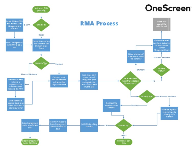 RMA Process | Download Free PDF | Supply Chain Management | Business