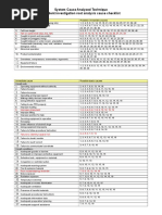 1.TapRoot Root Cause Tree - Investigation | PDF