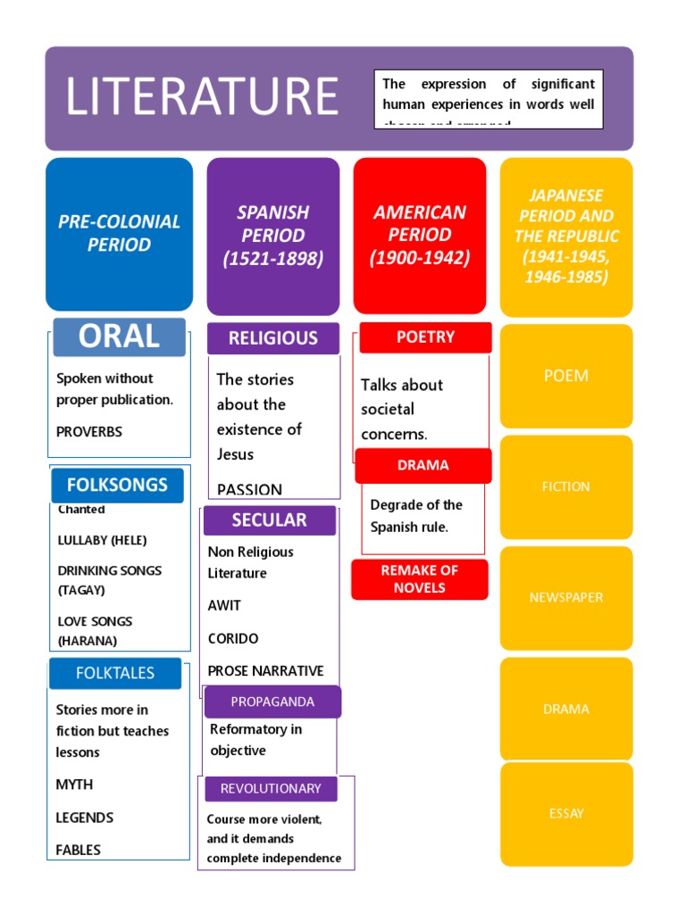 Literature: Pre-Colonial Period Spanish Period (1521-1898) American ...