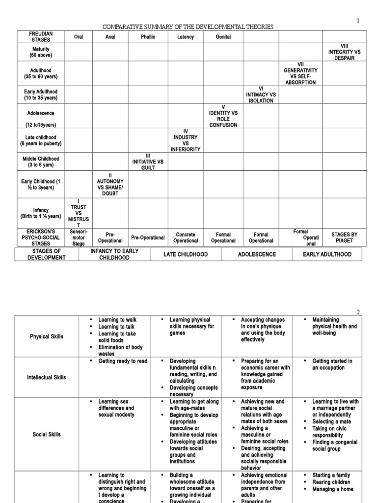 Comparative Summary of The Developmental Theories 1 | PDF | Childhood ...