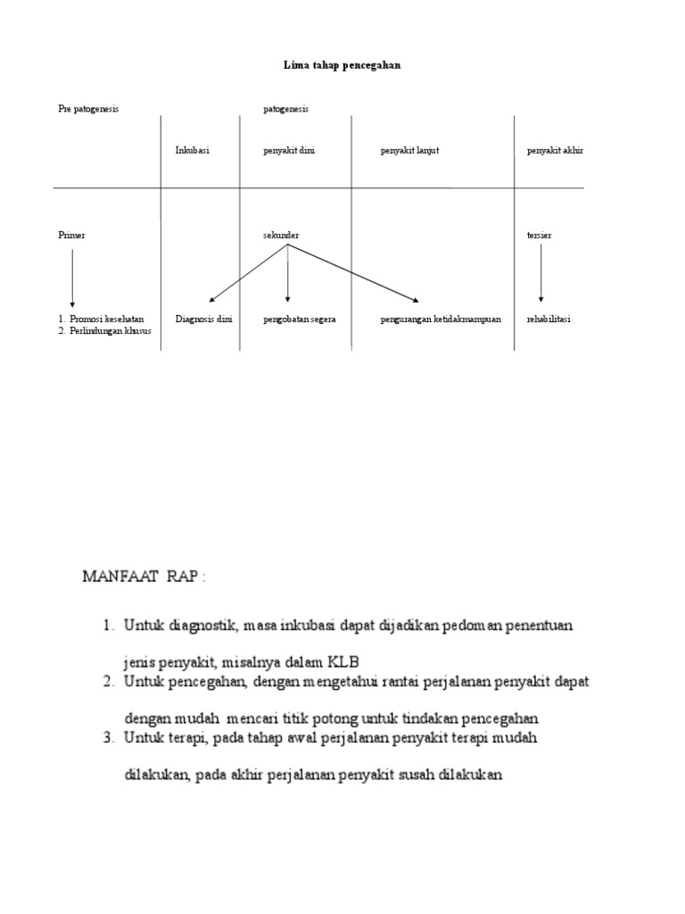 Lima Tahap Pencegahan: Pre Patogenesis Patogenesis | PDF | Preventive ...