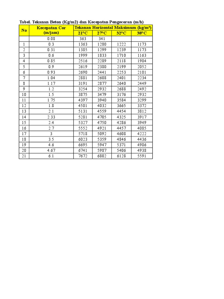 TENTANG TABEL TEKANAN BETON DAN KECAMATAN PENGECORAN | PDF