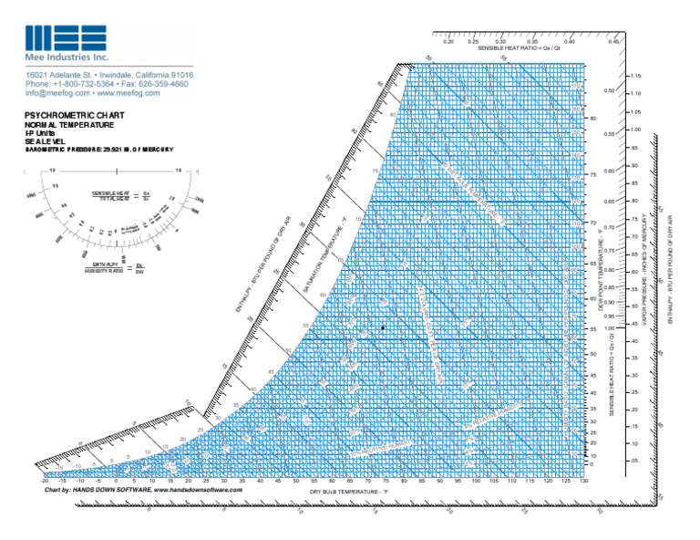 Psychrometric Chart Psychrometric Chart: Normal Temperature I-P Units ...