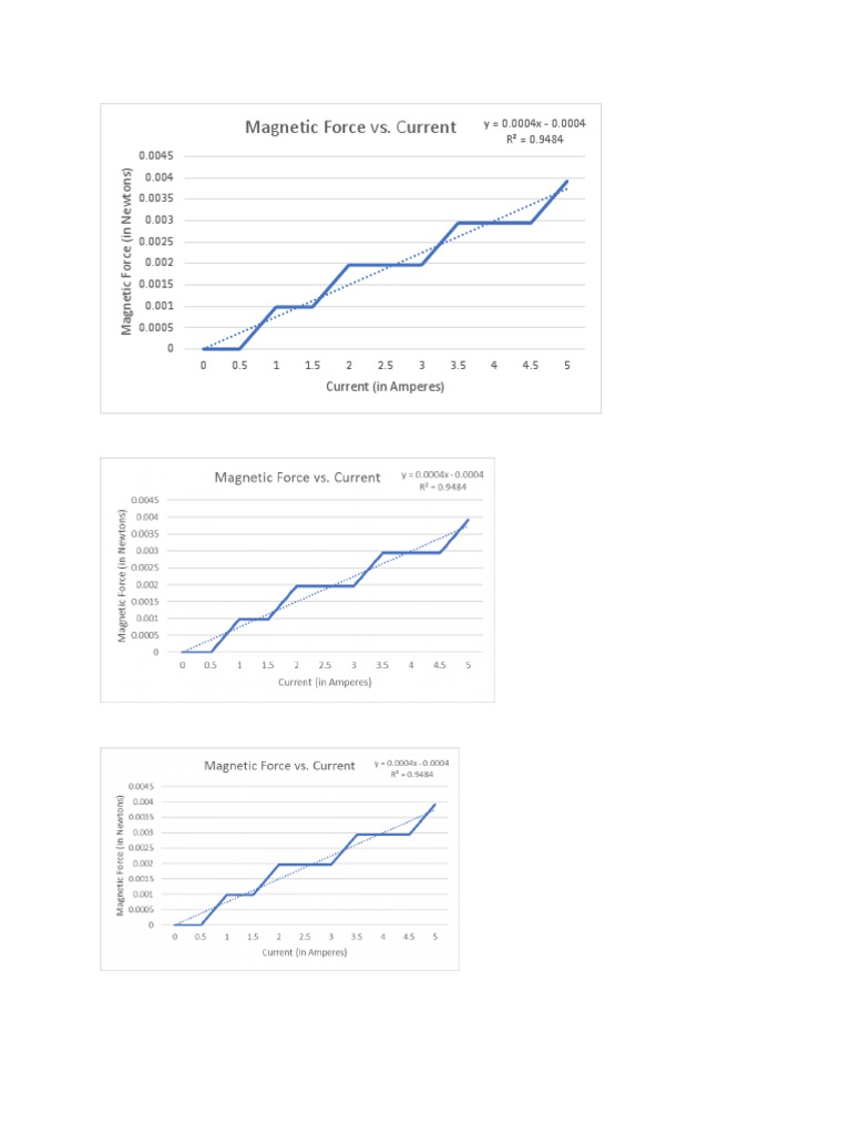 Magnetic Force vs. Current Graph Analysis | PDF