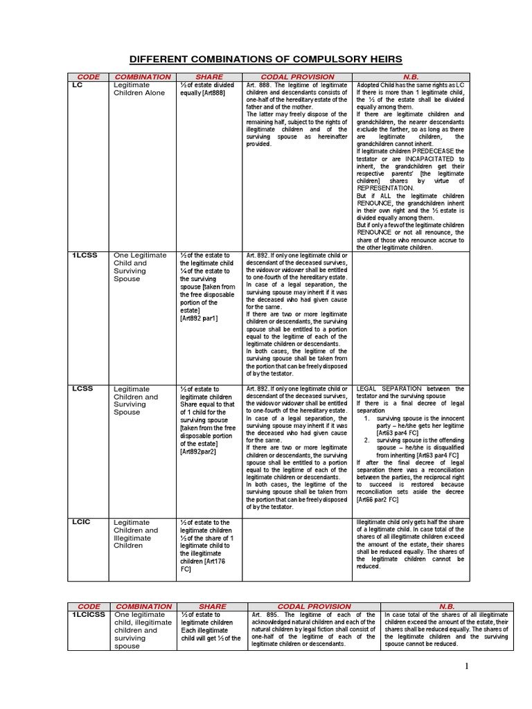 Table of Testate & Intestate Succession | PDF | Intestacy | Inheritance