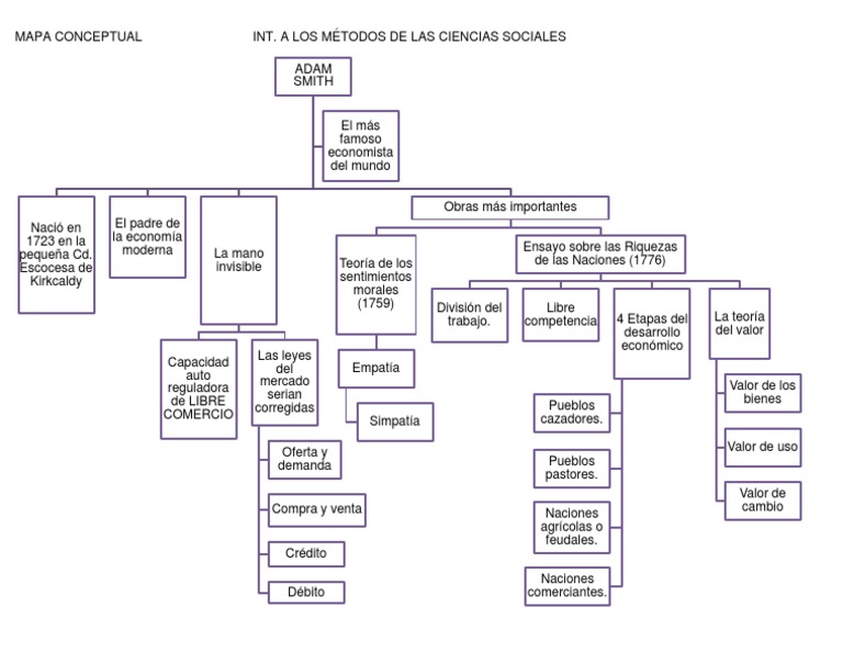 Mapa Conceptual Adam Smith | PDF | Ciencias económicas | Economias
