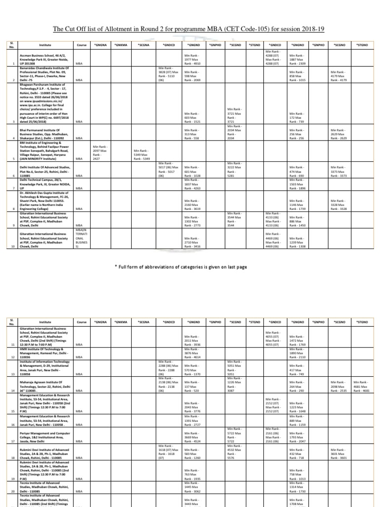 The Cut Off List of Allotment in Round 2 For Programme MBA (CET Code ...