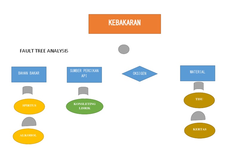 Fault Tree Analysis | PDF