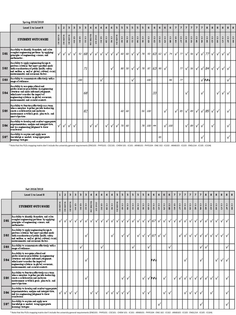 Abet Ce So Clo Matrix 2nd Term | PDF | Engineering | Teaching Mathematics