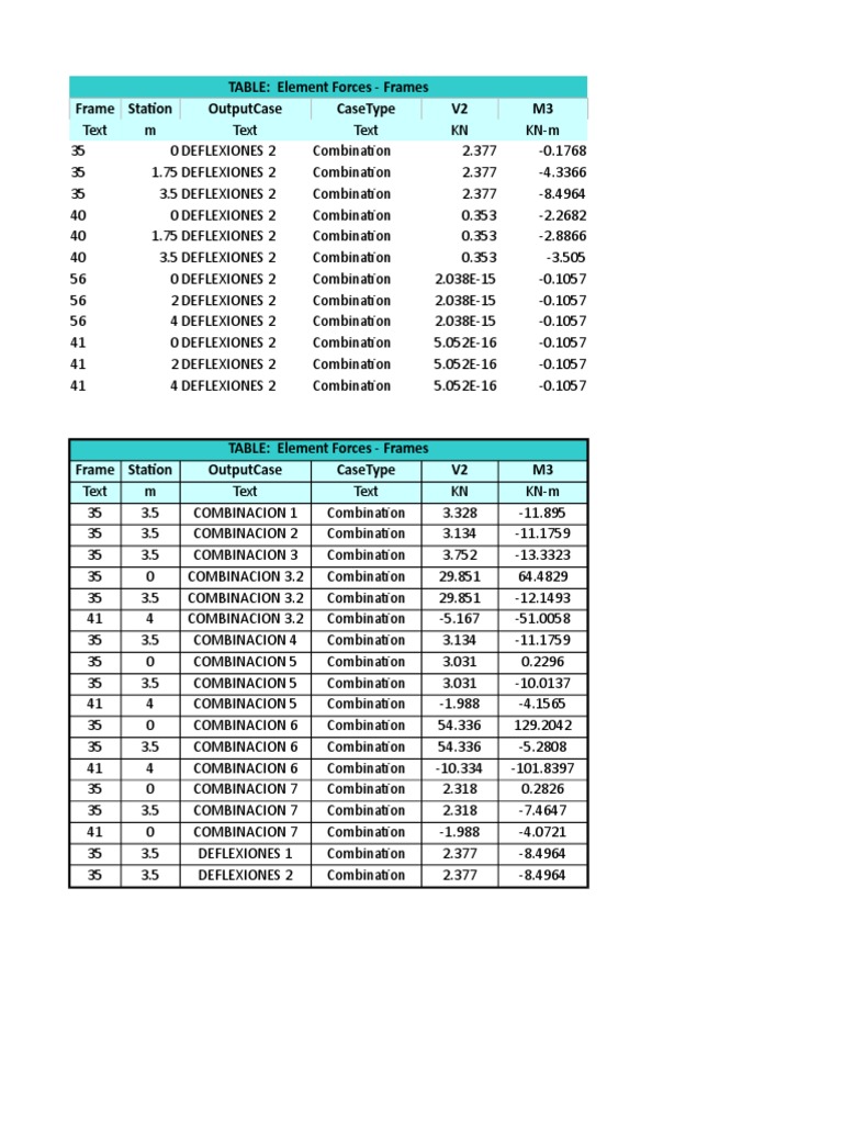 Table: Element Forces - Frames Frame Station Outputcase Casetype V2 M3 | PDF