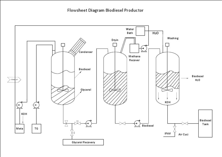 Flowsheet Diagram Biodiesel Productor: Water Bath Dryin Washing | PDF