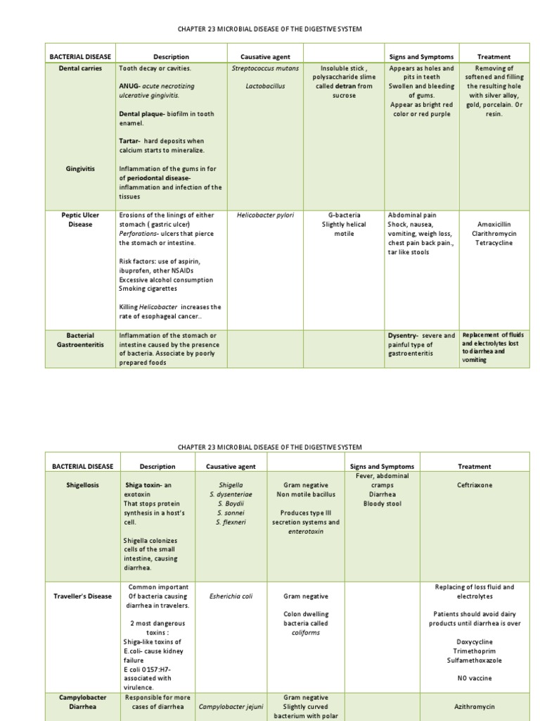 Digestive System Diseases Table | PDF | Virus | Infection