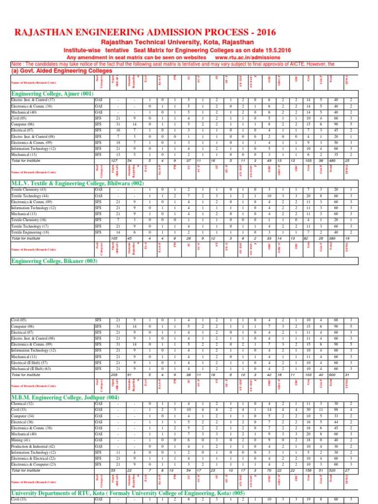 Rajasthan Engineering Admission Process - 2016: Rajasthan Technical ...
