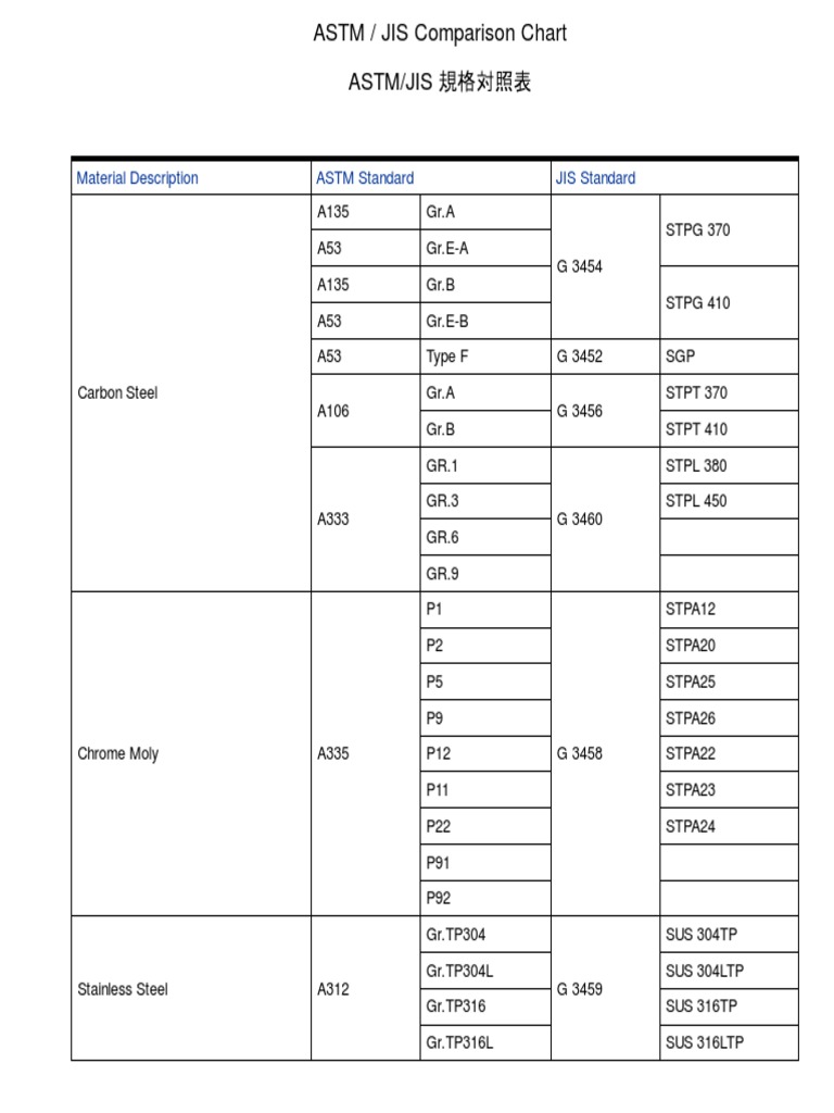 JIS - ASTM Pipe Comparison Chart PDF | PDF