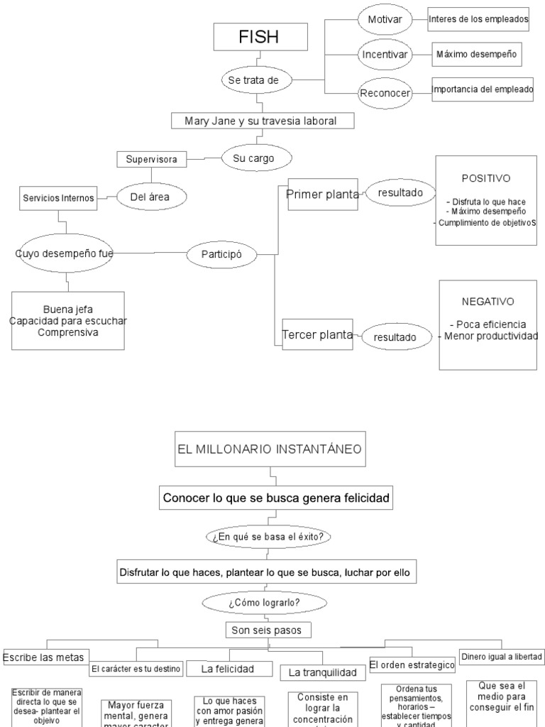 Mapa Conceptual LIBRO FISH | PDF | Conceptos psicologicos | Sicología