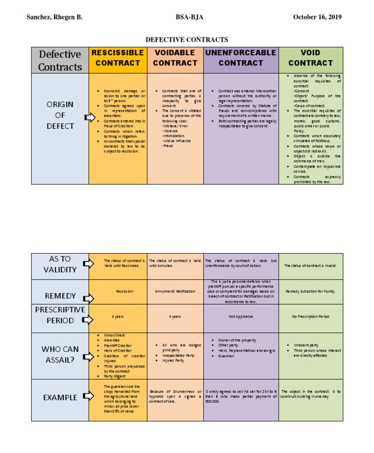 Defective Contracts: Origin OF Defect | PDF | Annulment | Virtue