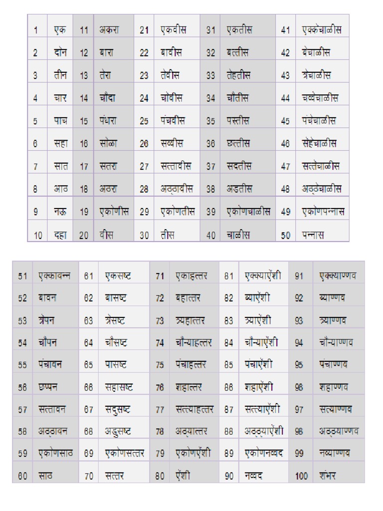 English To Marathi Counting | PDF