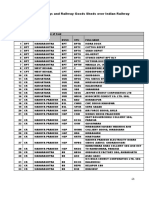 List of FCI Office | PDF | Malnutrition | Food And Drink