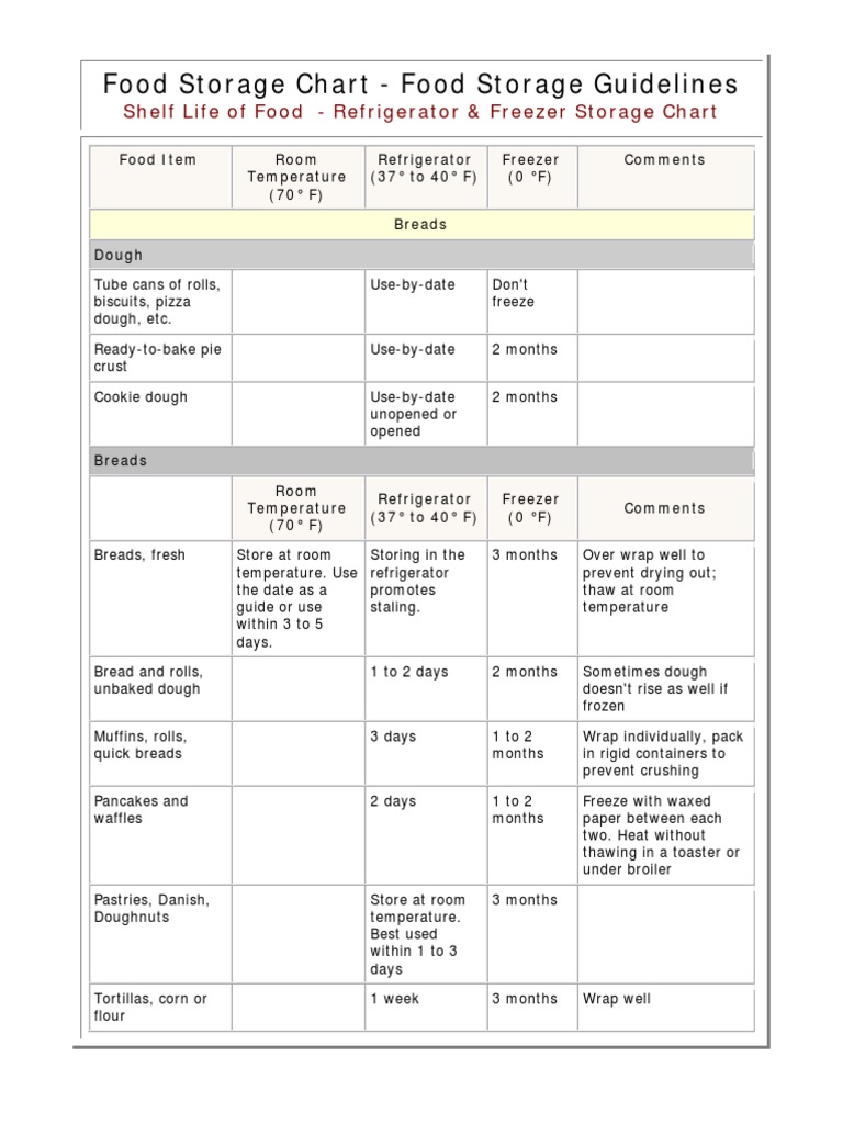 Food Storage Chart - Food Storage Guidelines | PDF | Food Storage | Dough