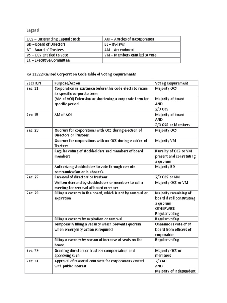 Revised Corp Code Voting Requirements | Board Of Directors | Corporations