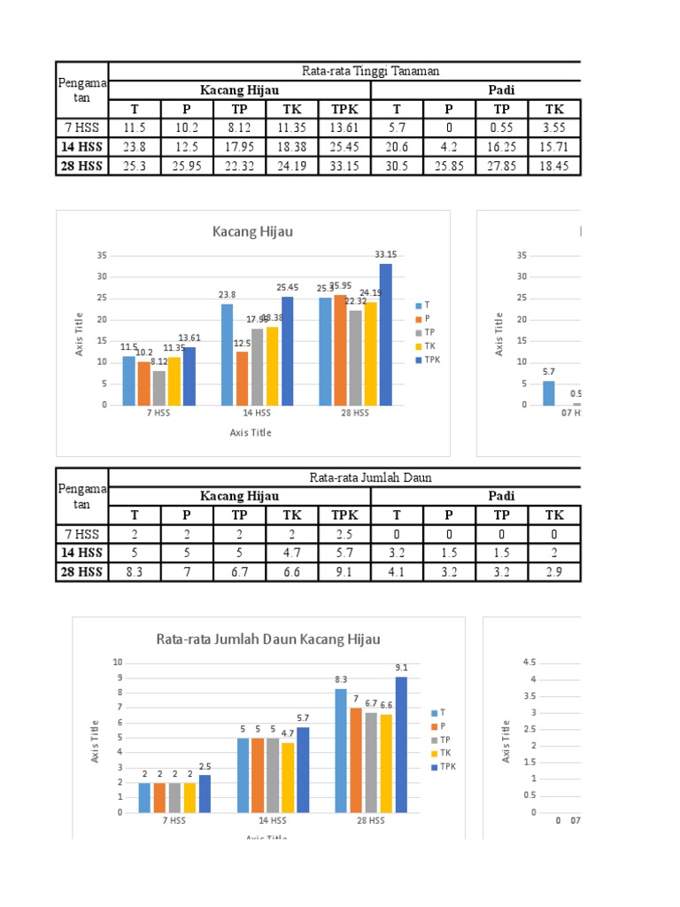 Kacang Hijau Rata-Rata Tinggi Tanaman Padi: Kacang Hijau Padi T P TP TK ...