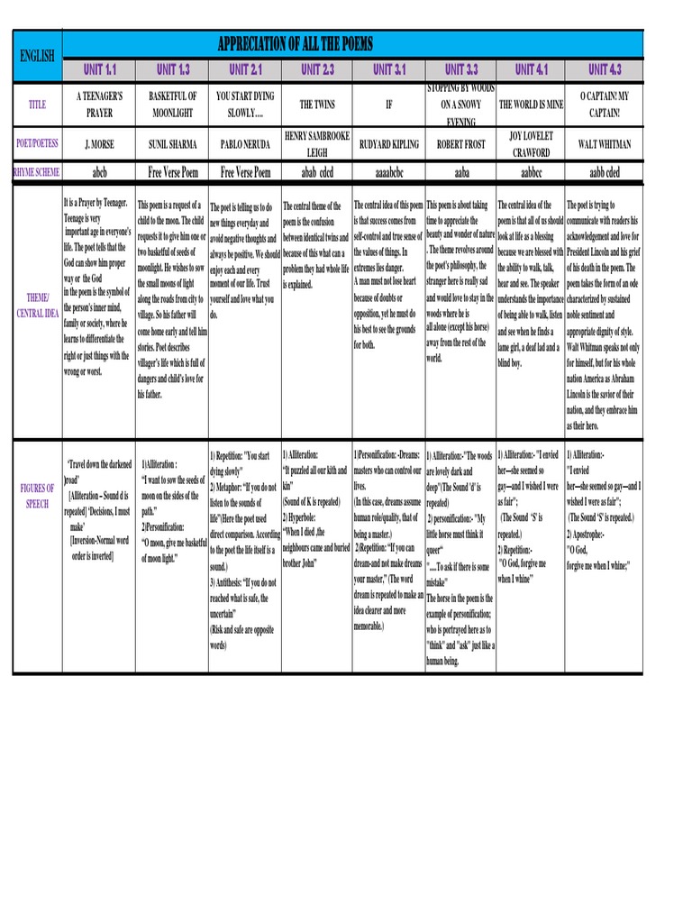 Appreciating Poetry Through the Ages | PDF | Poetry