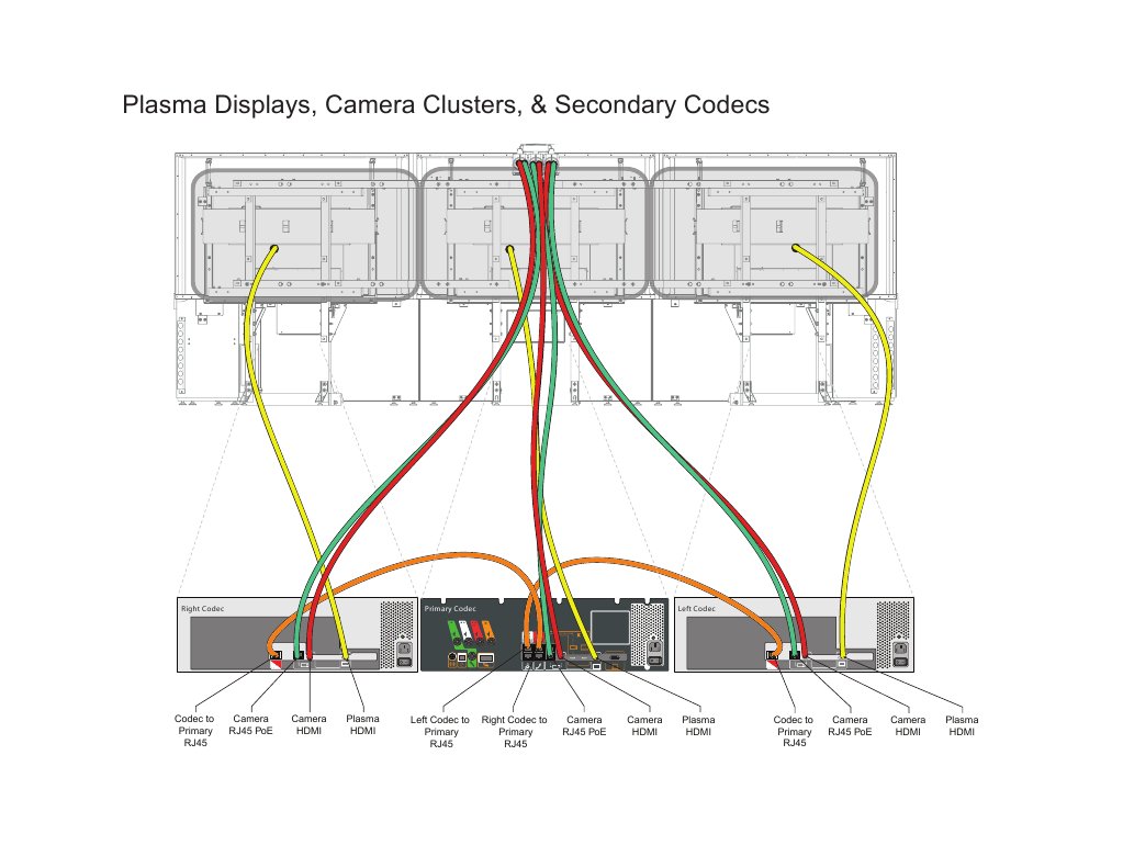 Cable Connections Cisco TelePresence CTS-3000 | PDF | Video | Hdmi