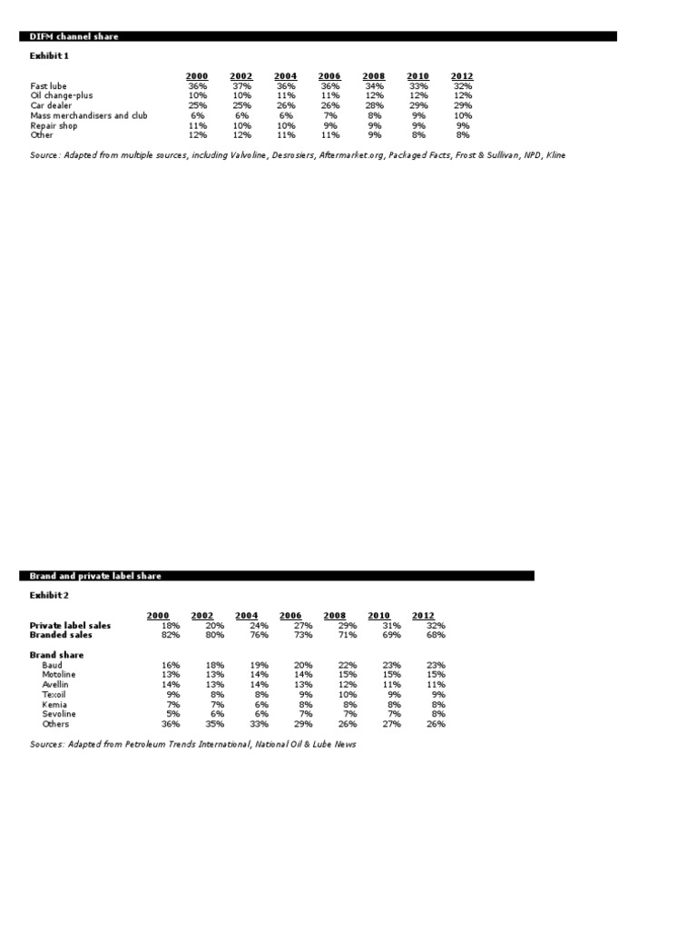 Eco7 Launching A New Motor Oil Spreadsheet | PDF | Gross Margin | Revenue