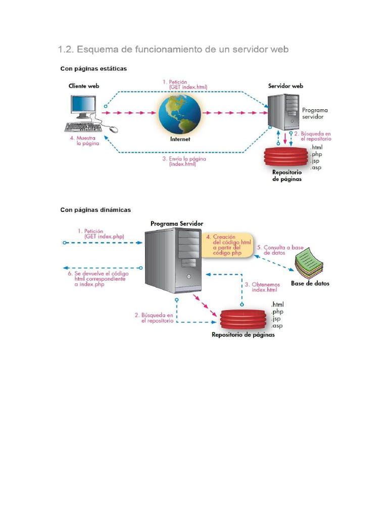 Esquema de Funcionamiento de Un Servidor Web | PDF