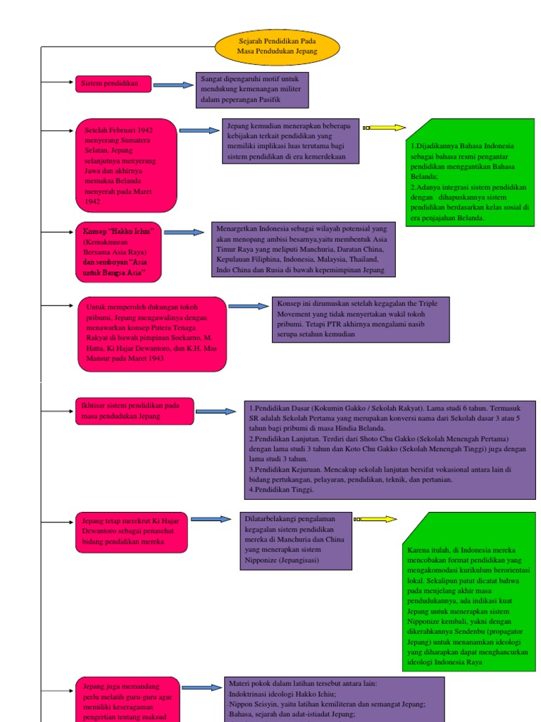 Mind Map Sejarah Pendidikan Pada Masa Pendudukan Jepang | PDF