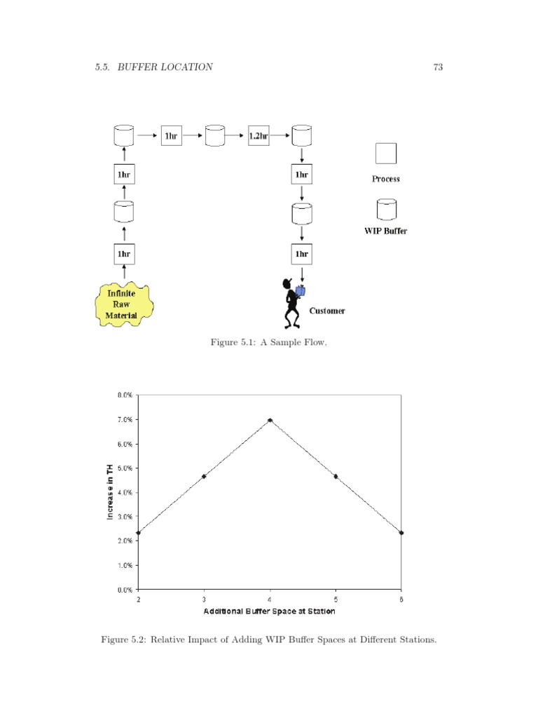 Buffer Location and WIP Impact Analysis | PDF