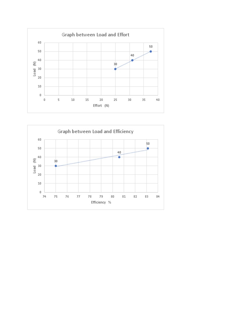Load vs Effort and Efficiency Graphs | PDF