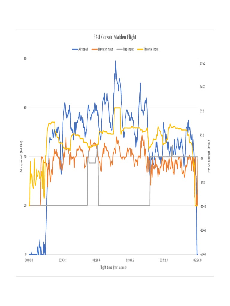 F4U Corsair Maiden Flight: Airspeed Elevator Input Flap Input Throttle ...