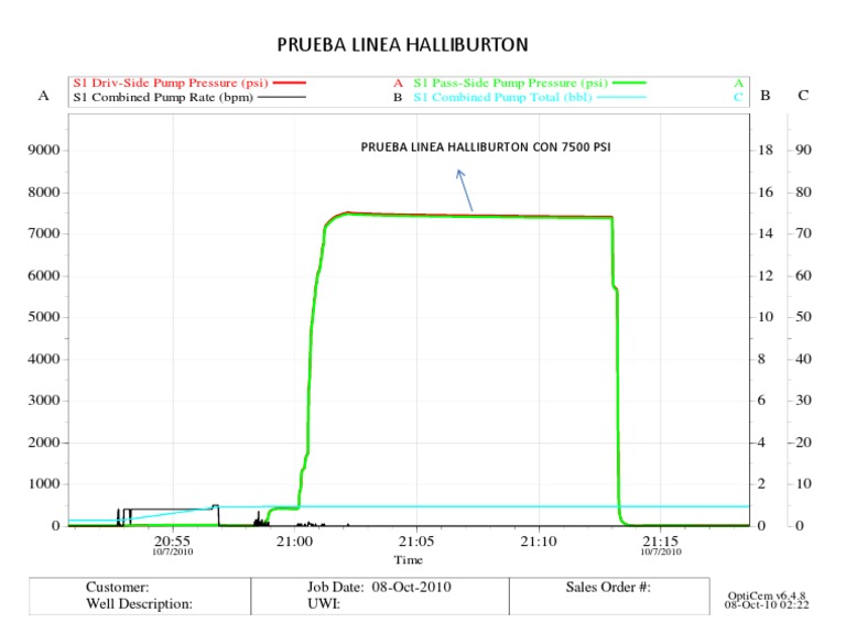 Halliburton pressure test results chart | PDF
