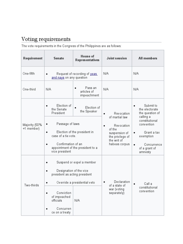 Voting Requirements: Requirement Senate House of Representatives Joint ...