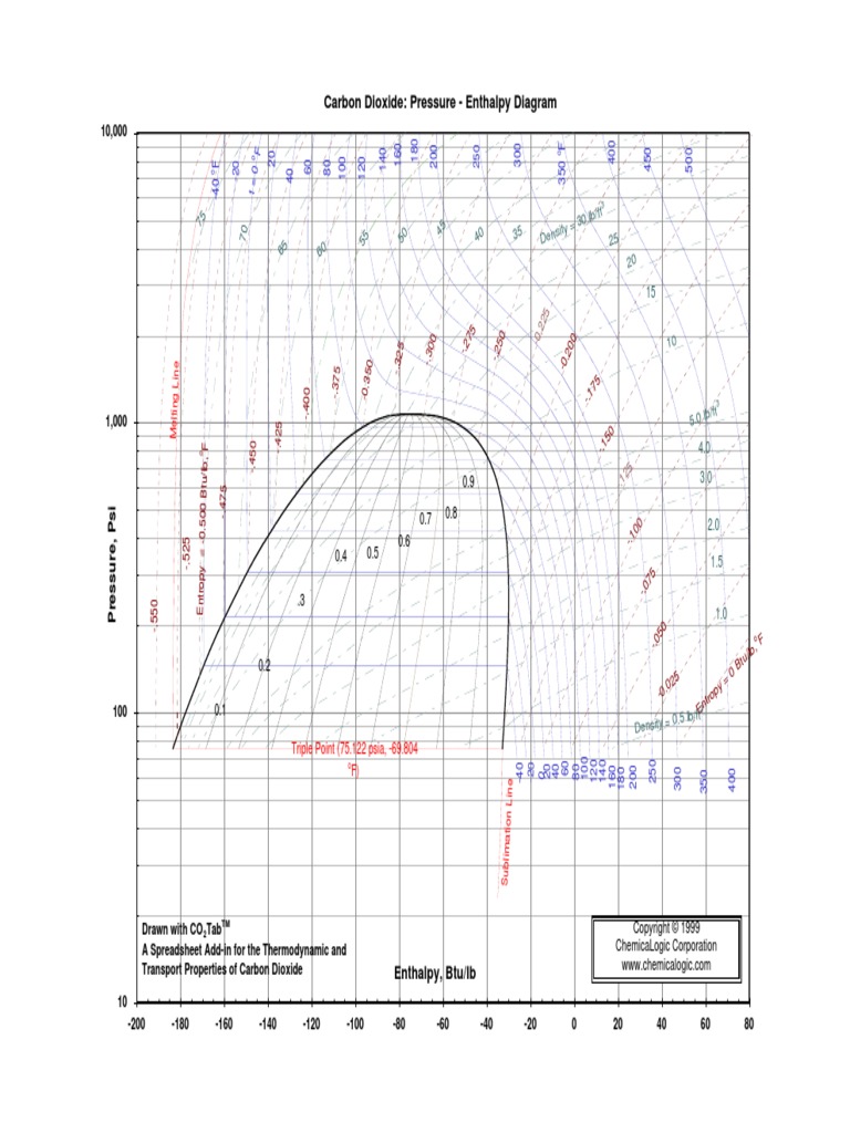 CO2 Mollier Chart PDF | Download Free PDF | Enthalpy | Branches Of ...