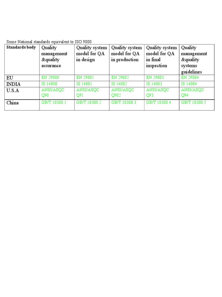 Some National Standards Equivalent To ISO 9000 | PDF