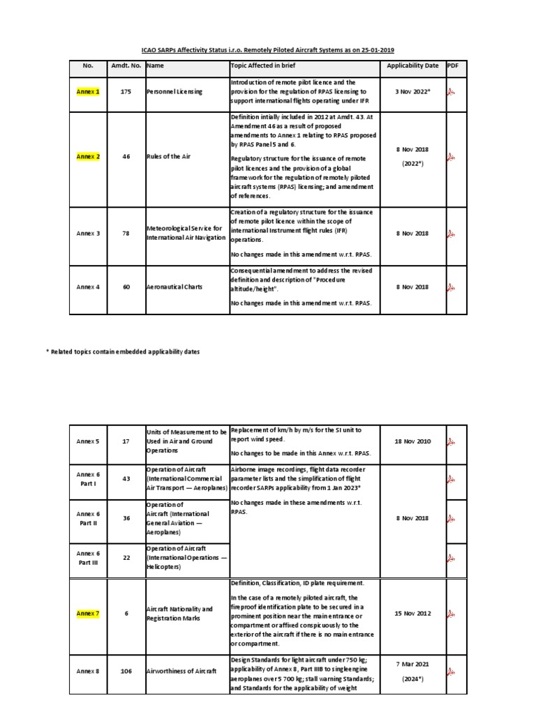 SARPs Status W.R.T. RPAS | PDF | Unmanned Aerial Vehicle | Safety