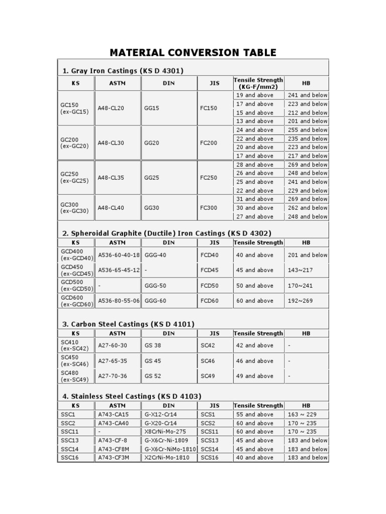 Material Conversion Table: 1. Gray Iron Castings (KS D 4301) | PDF ...