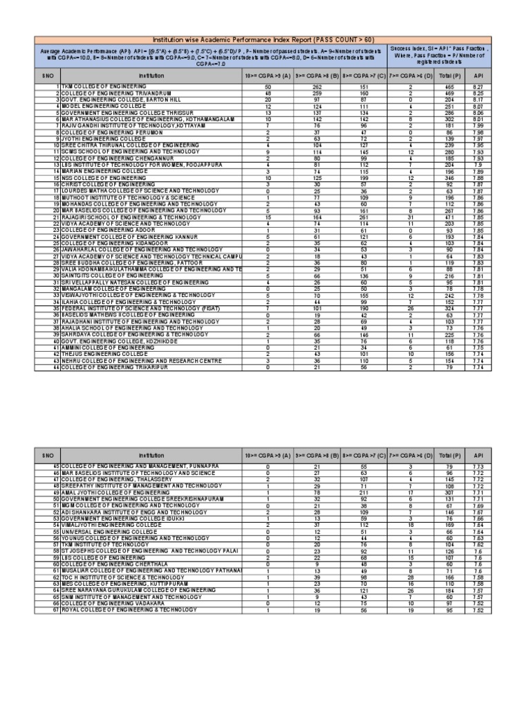 Institution Wise Academic Performance Index Report (PASS COUNT 60) | PDF