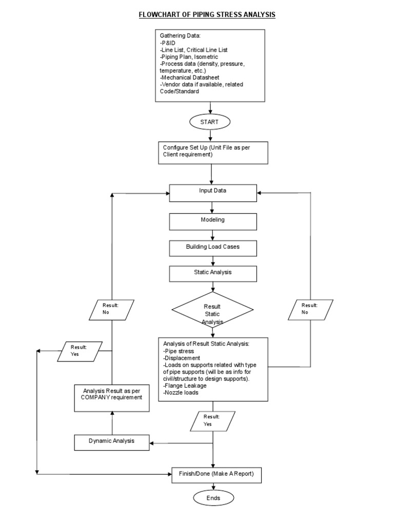 Piping Stress Analysis Flowchart | PDF