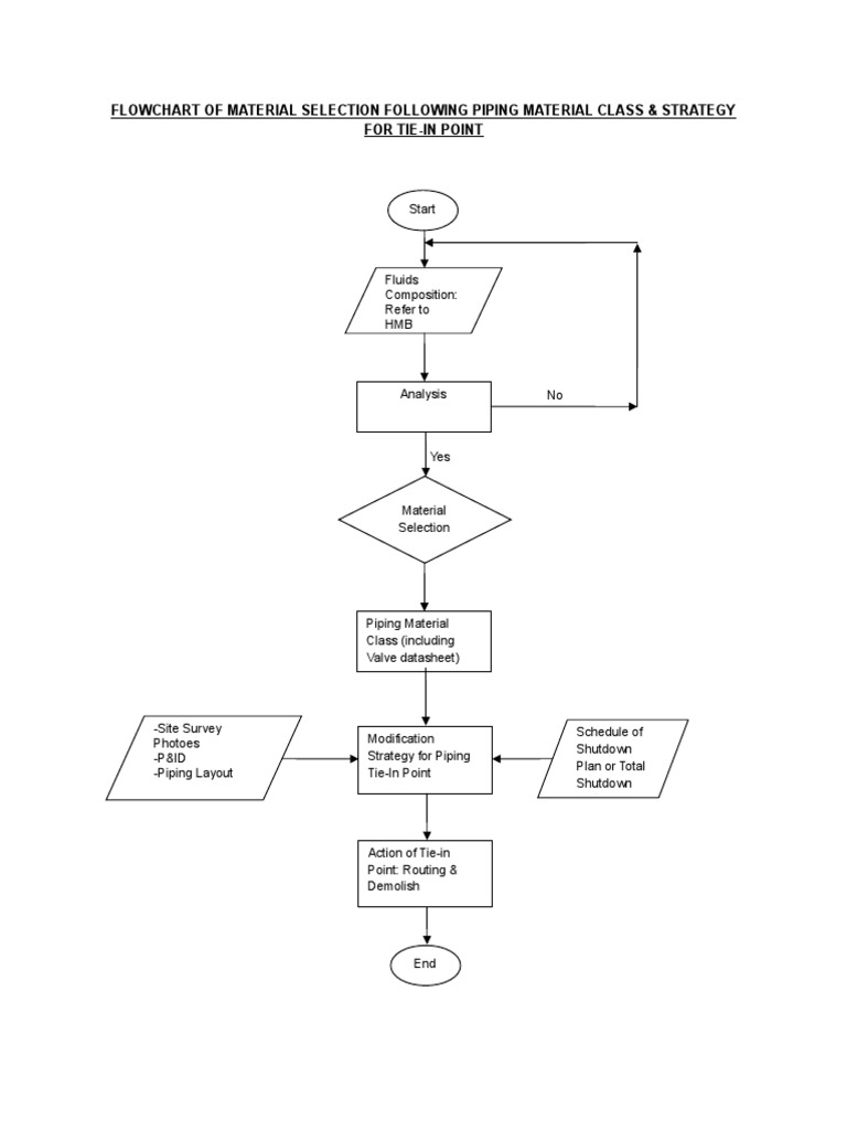 Flowchart of Material Selection Following Piping Material Class | PDF ...